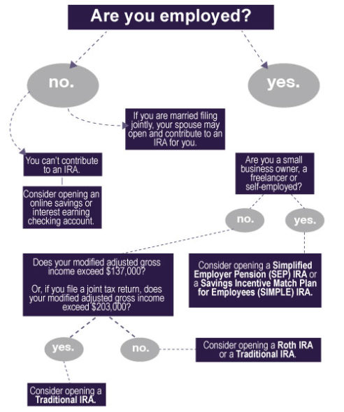 IRA flowchart - SouthPoint Financial Credit Union